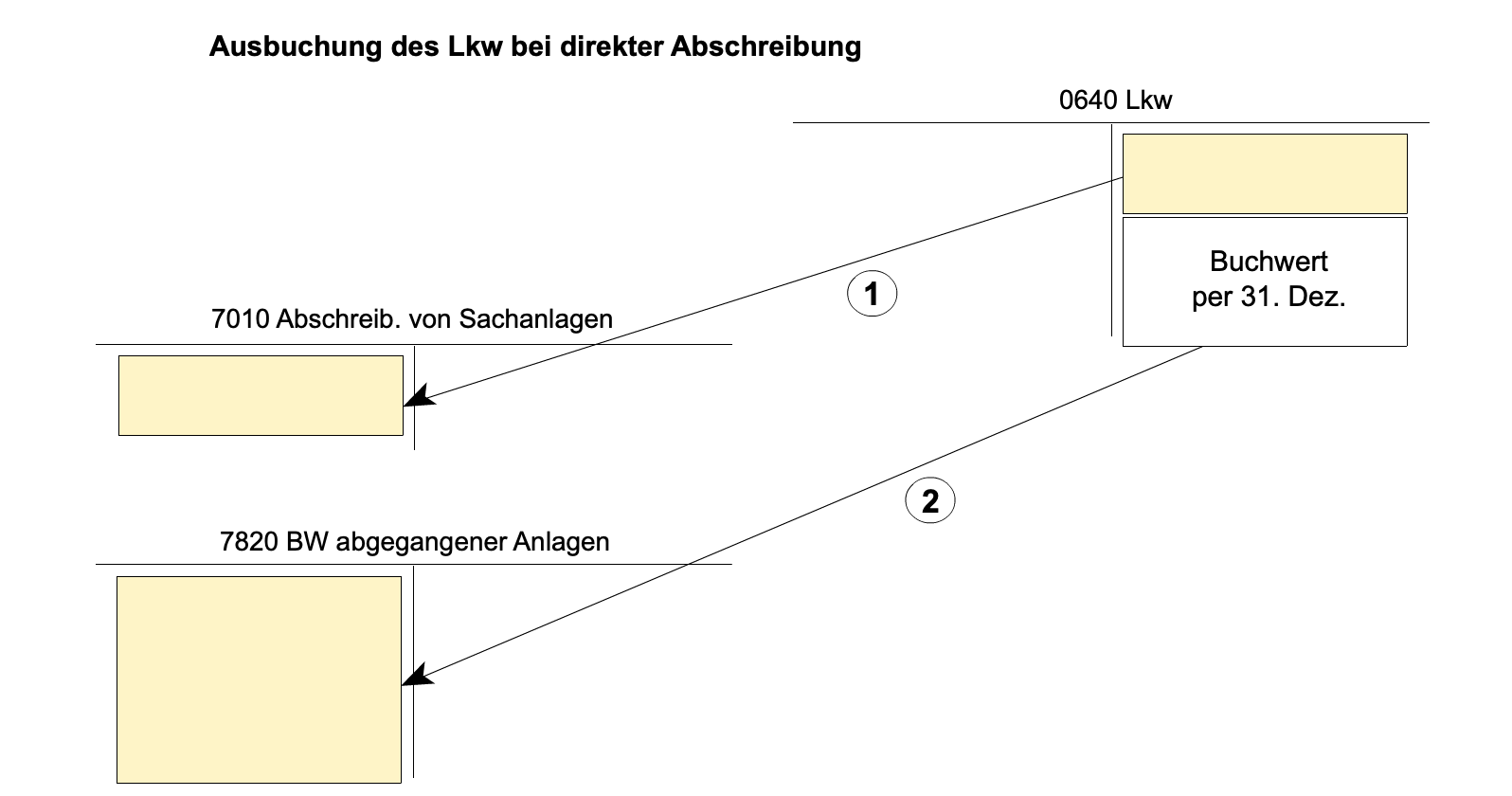 Interaktive Übungen: Ausscheiden von Gegenständen des Anlagevermögens ...