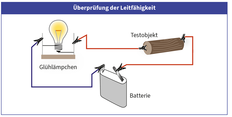 Versuch zur elektrischen Leitfähigkeit von Stoffen | H5 Exercise